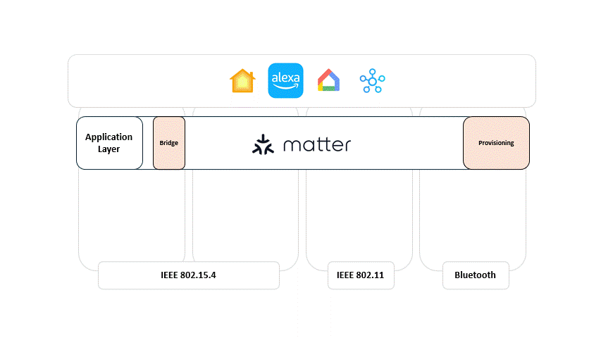The New Smart Home Standard : Catch Up What is Matter - NDS technology