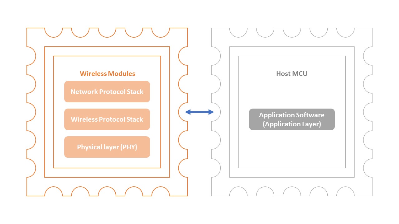 IoT Wi-Fi Modules - NDS technology